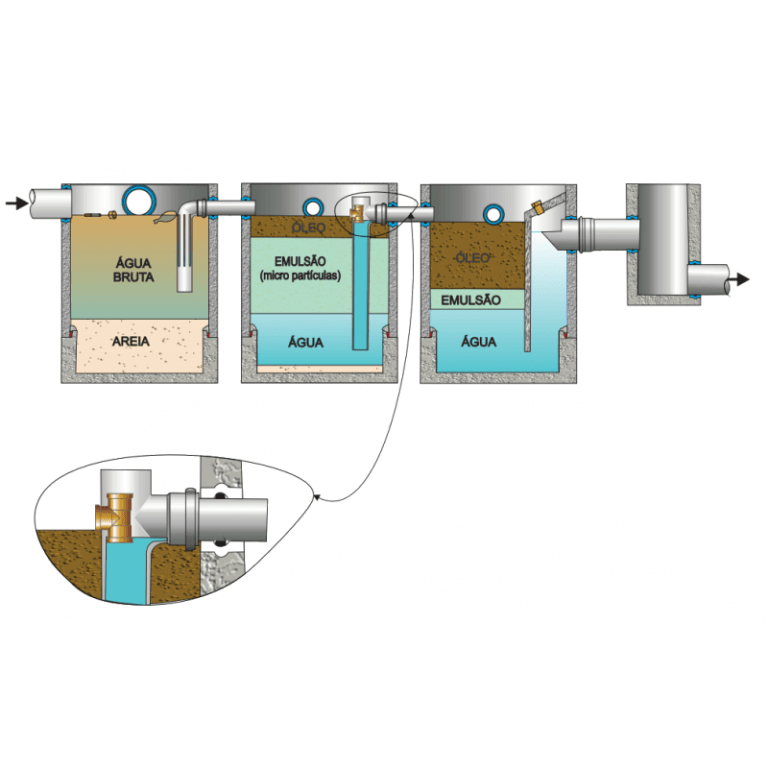 Separadores de Sólidos, Água e Óleo - ARTEFACIL